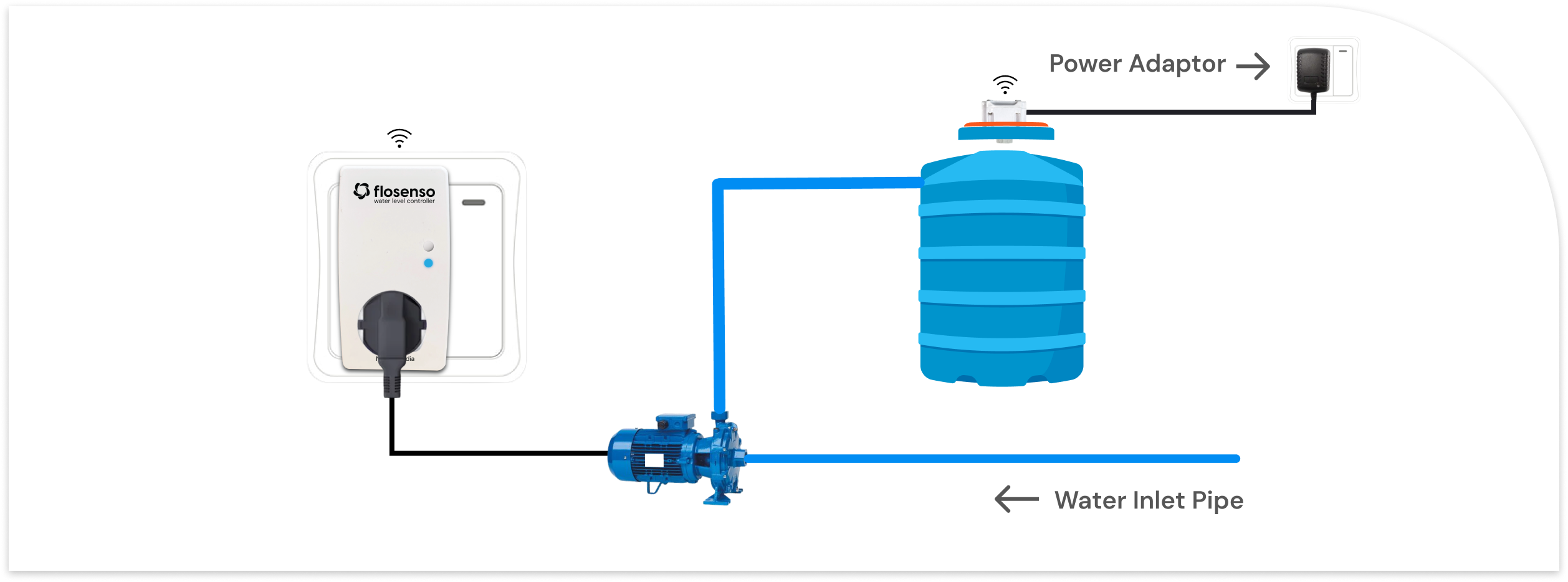 App Based Automatic Water Level Controller in India | Flosenso
